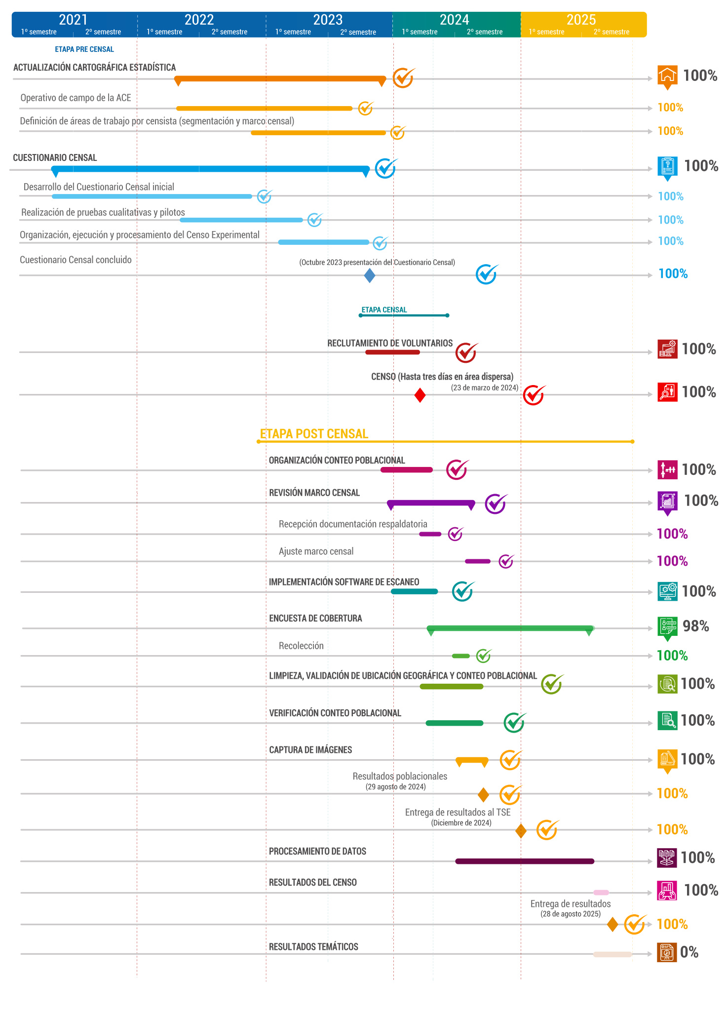 ORGANIZACIÓN - 2025 - Censo 2024